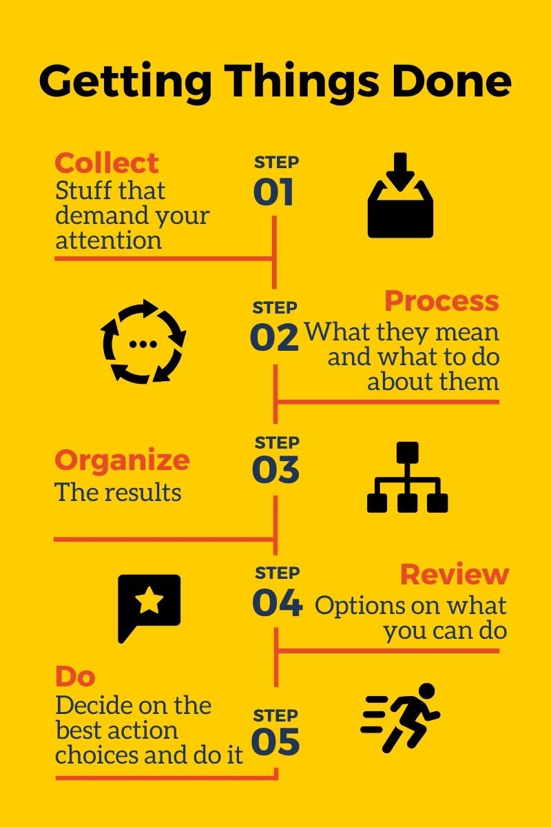 Getting Things Done - Make Me Read